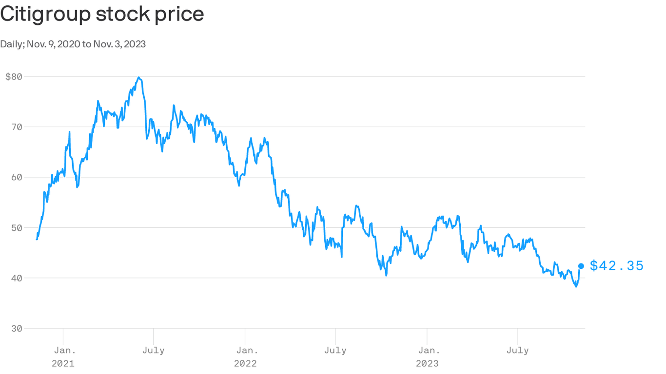 Citigroup weighs 10% headcount reduction