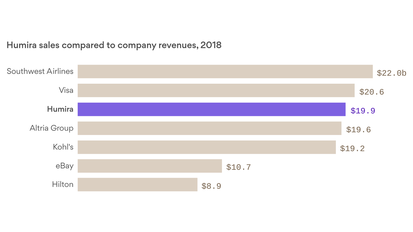 Humira would be a huge company on its own