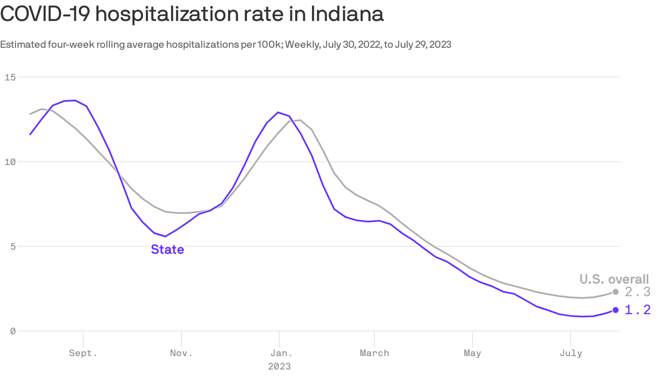 COVID hospitalizations are up in Indiana - Axios Indianapolis