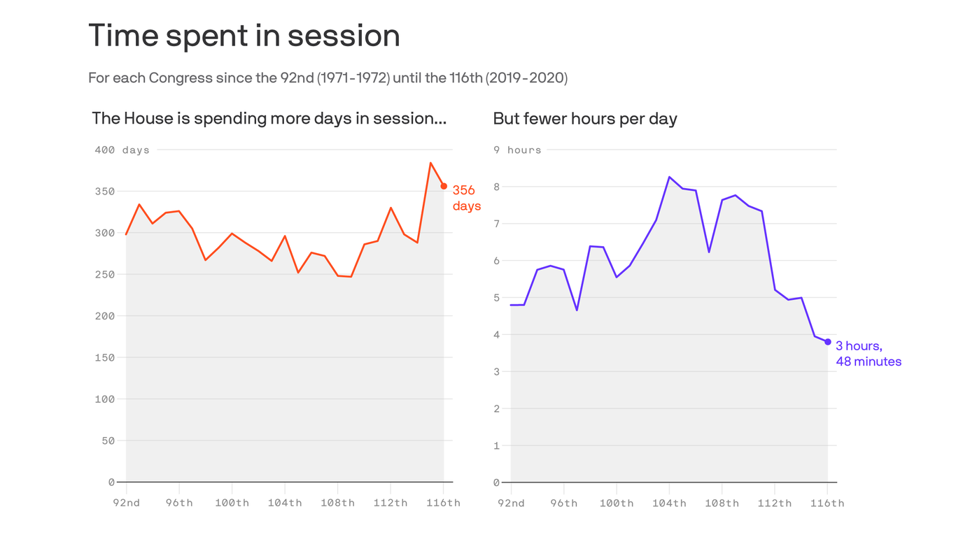 By the numbers: Clocking the House