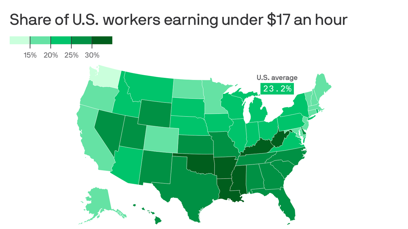 Why there are fewer low-wage workers in the U.S.