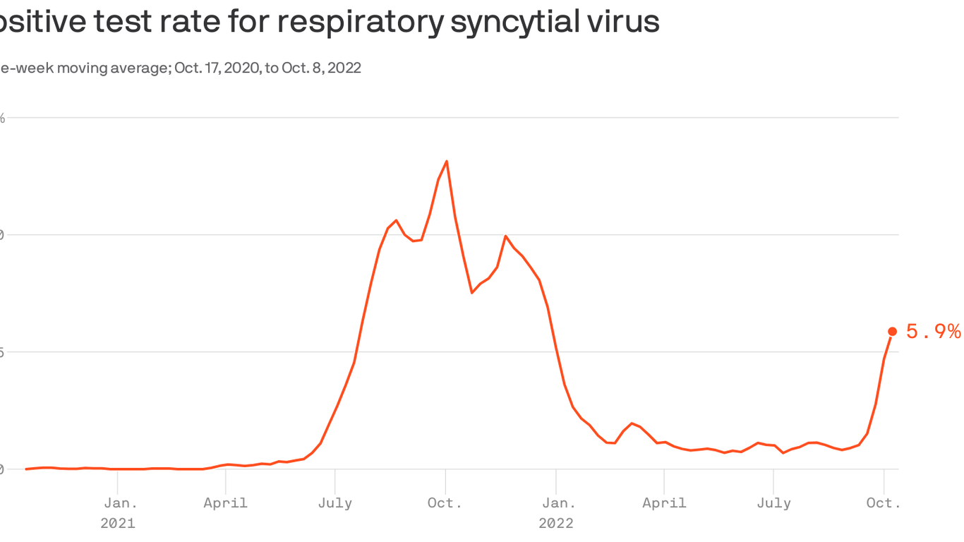 RSV and children's respiratory illnesses are rising in Colorado - Axios ...