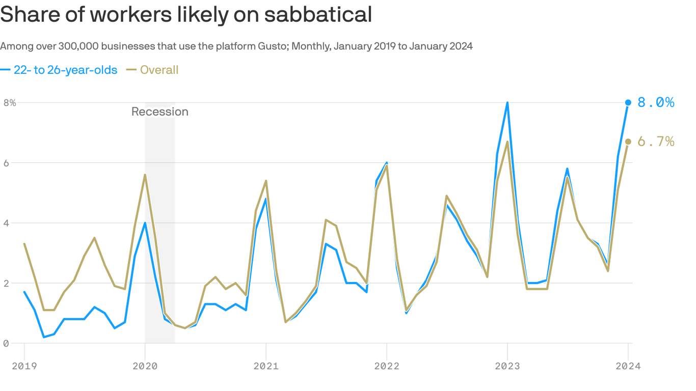 Sabbaticals are having a moment, younger workers are leading the charge