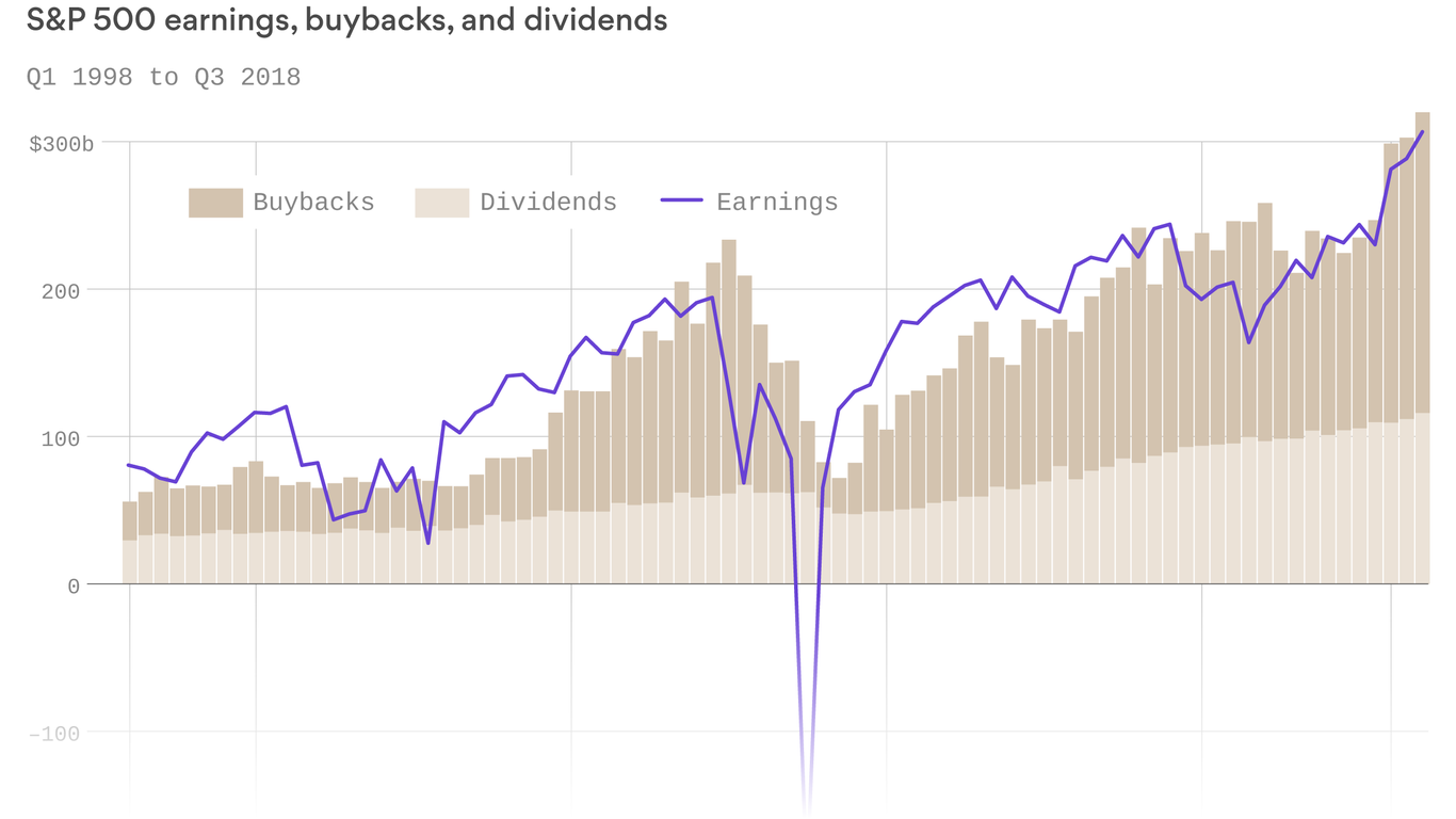 Buybacks on stock market hits record level