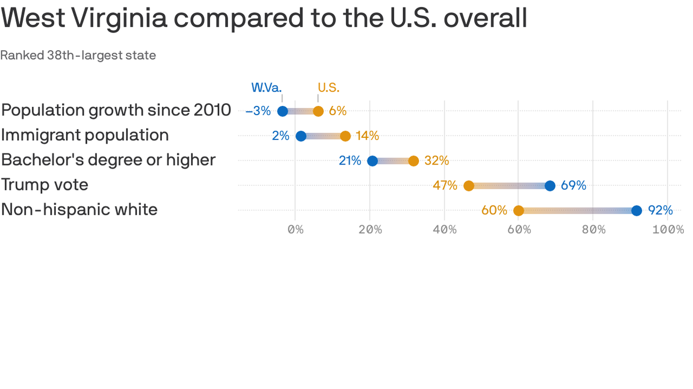 West Virginia’s demographics and the state's outsized importance in the ...