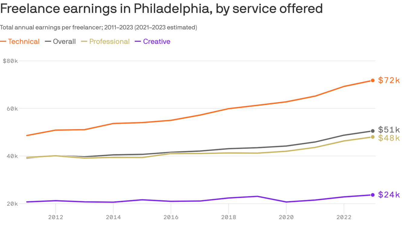 Philadelphia freelancers are earning more - Axios Philadelphia