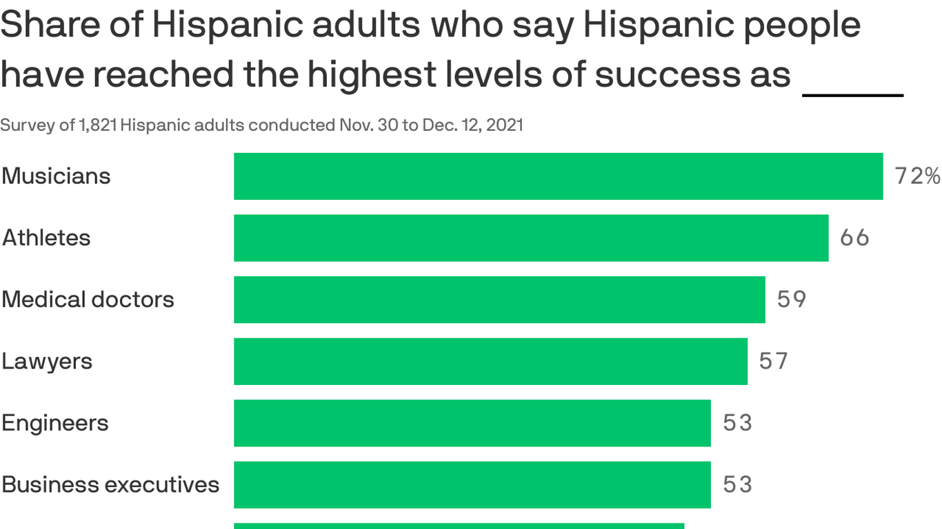 Latino representation in science fields could help diversify field