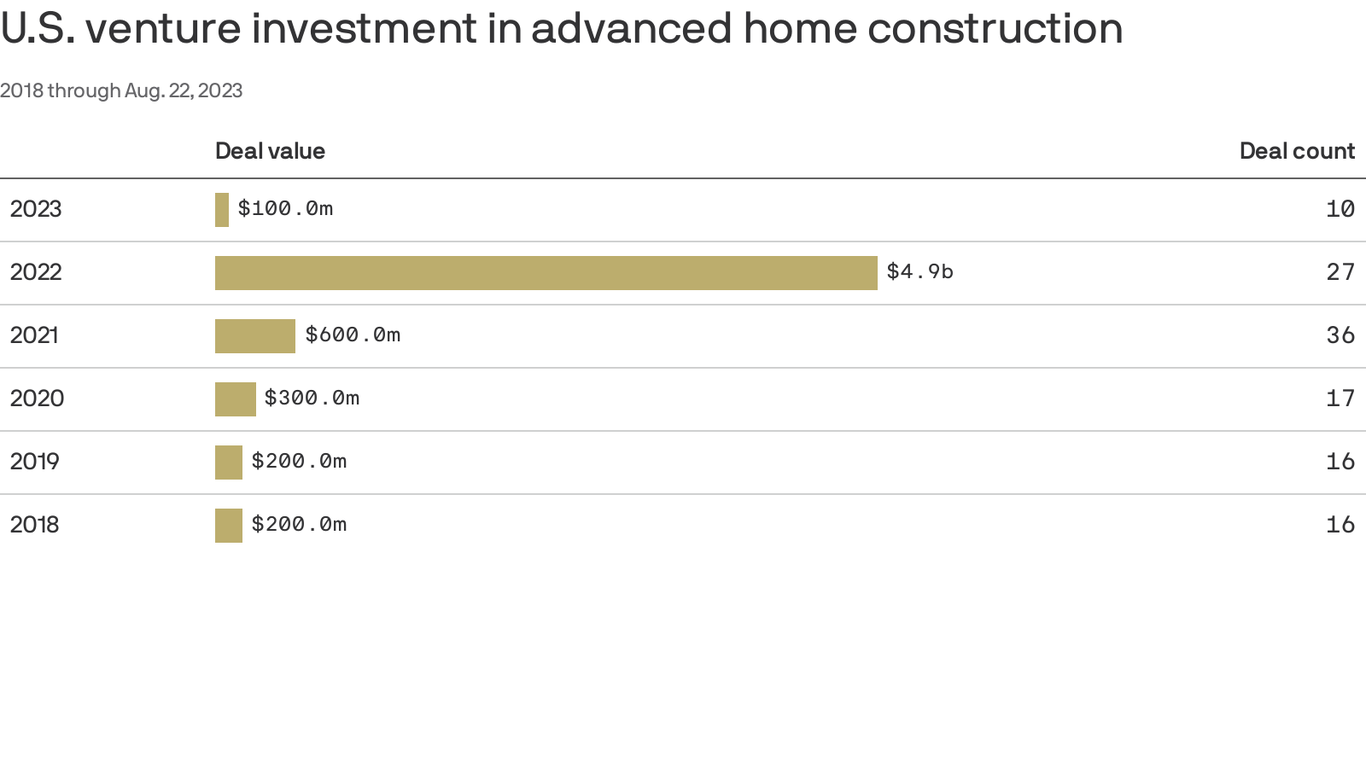 Diamond Age raising capital for robot-built homes