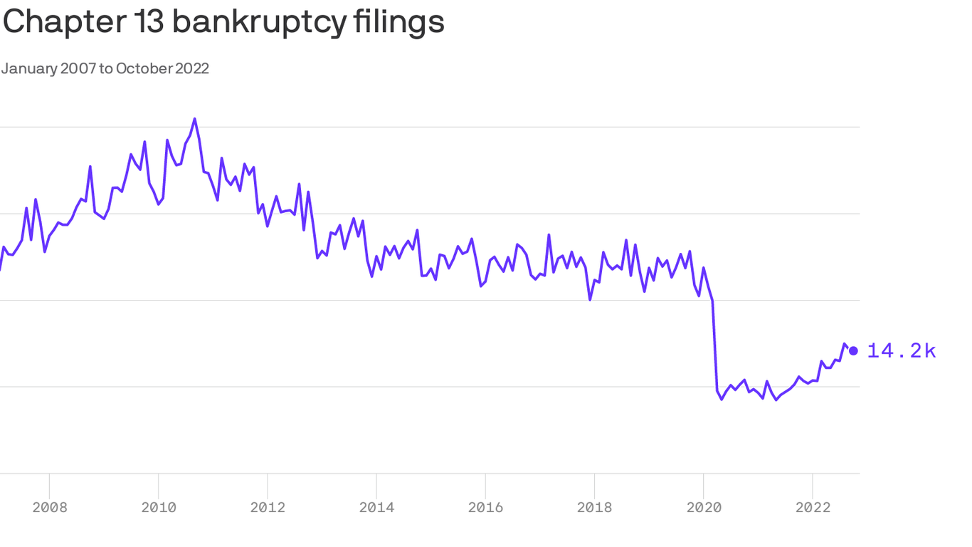 Chapter 13 bankruptcy filings are ticking up