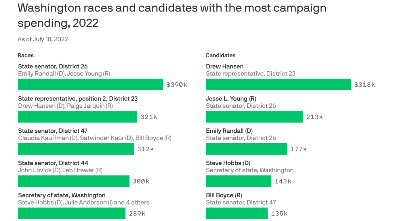 Washington state's biggest campaign spenders so far in the 2022 ...