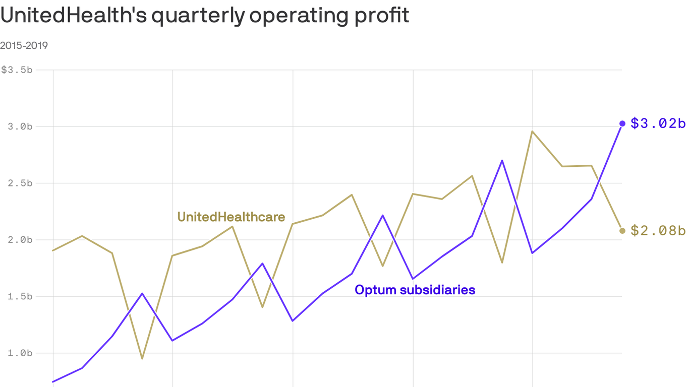 UnitedHealth is making more money from things that have nothing to do ...