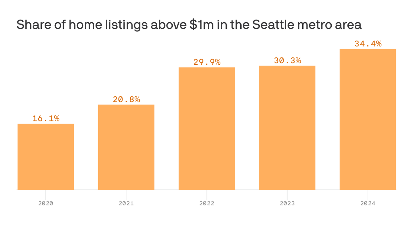 A third of Seattle-area home listings topped $1 million in 2024 - Axios ...