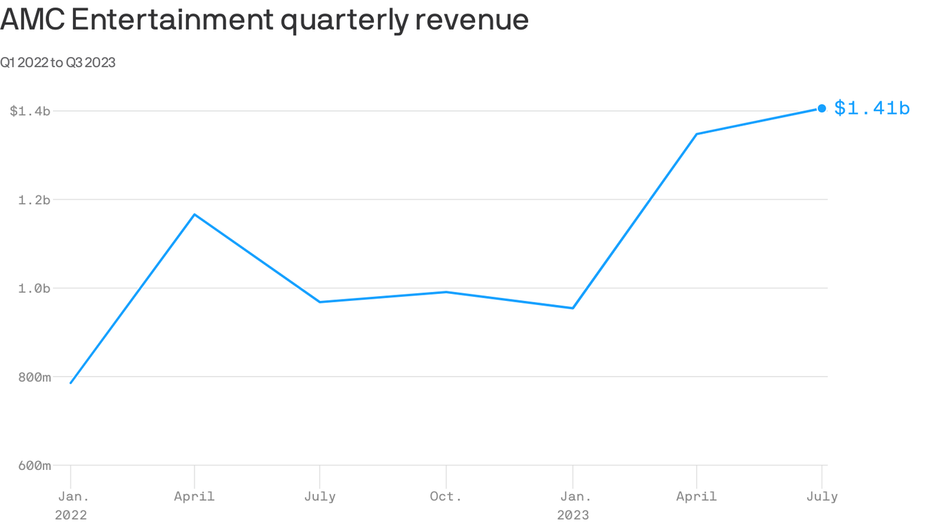 AMC's Barbenheimer revenue tempered by another stock sale