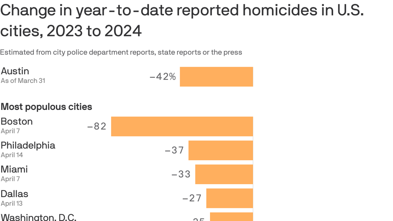 Homicides, violent crime in Austin drops in 2024 - Axios Austin