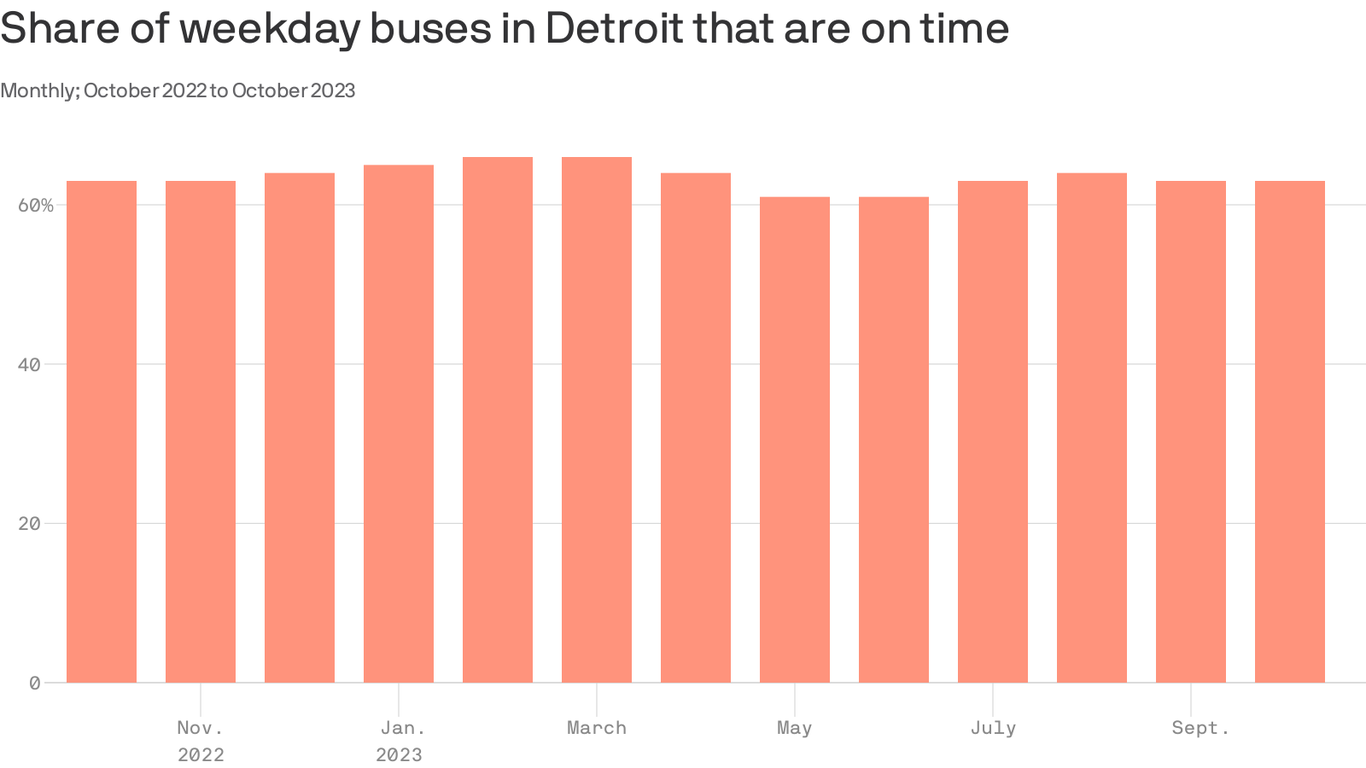 Detroit's bus performance failed to improve in 2023 - Axios Detroit