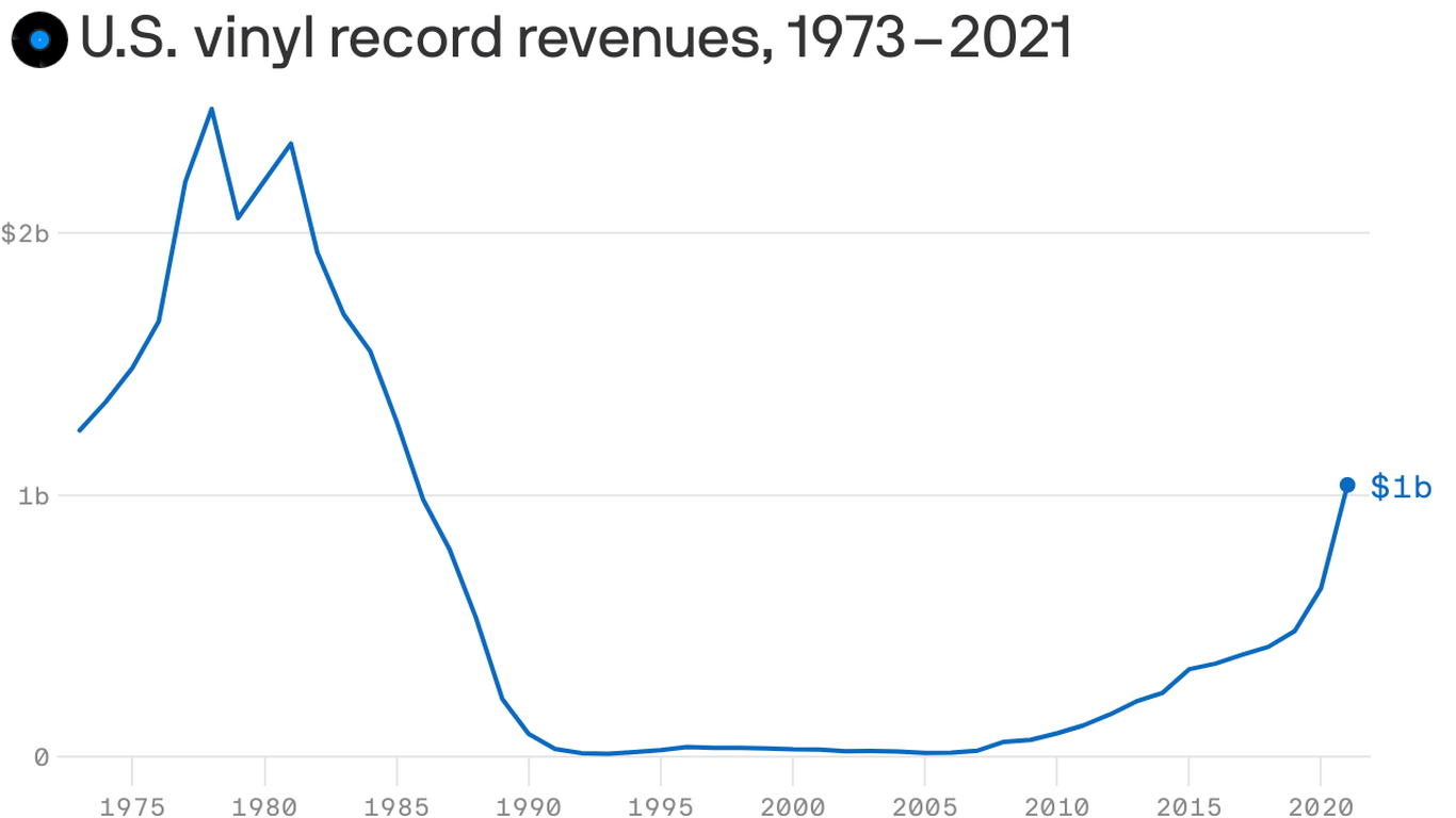 Vinyl records boom nationally, in Nashville - Axios Nashville