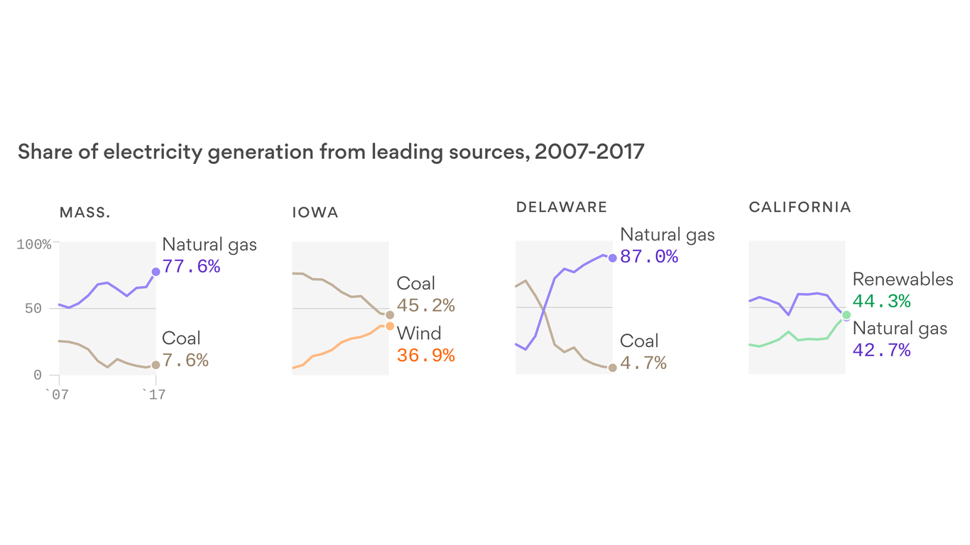 Natural gas, wind top America's changing energy mix