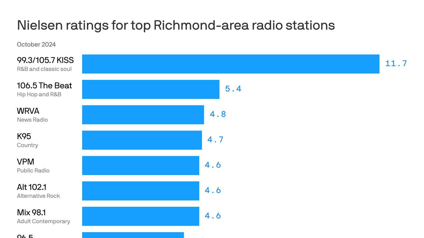 R&B and hip hop top Richmond radio charts - Axios Richmond