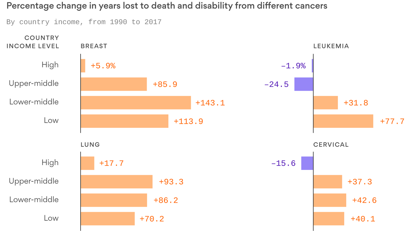 Poorer countries are falling further behind on cancer outcomes