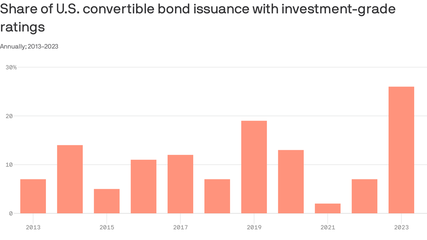 Why a strong stock market is helping some companies issue bonds
