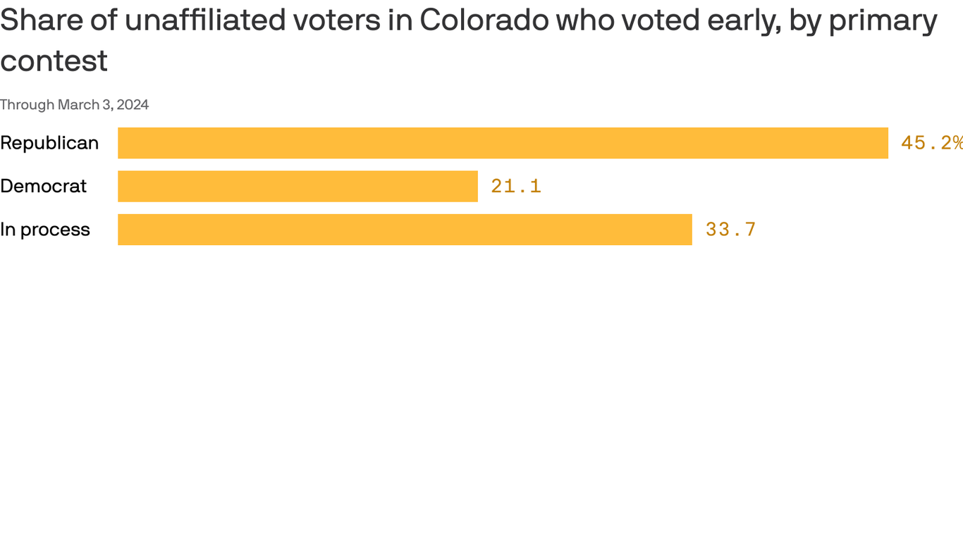 Colorado's independent voters are new wild card in GOP race - Axios Denver