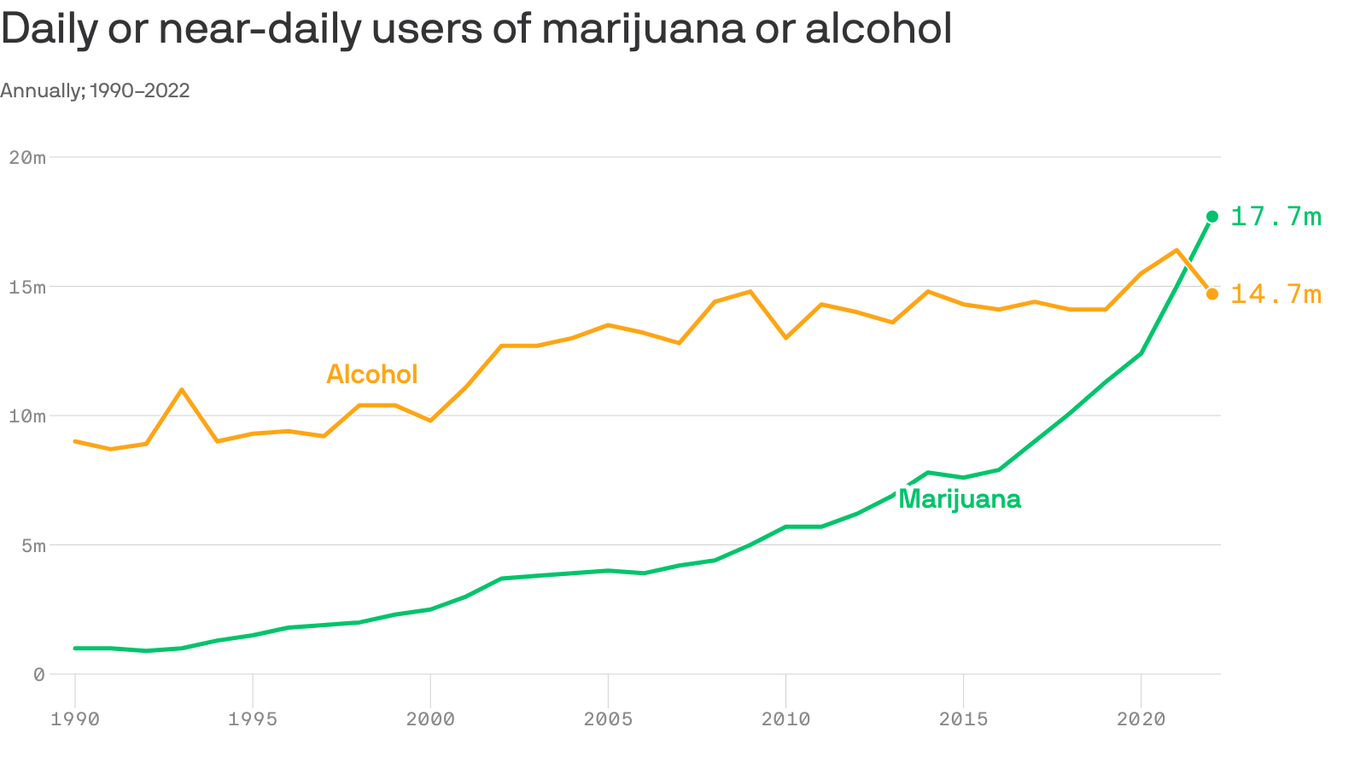 Marijuana tops alcohol in daily consumption among Americans