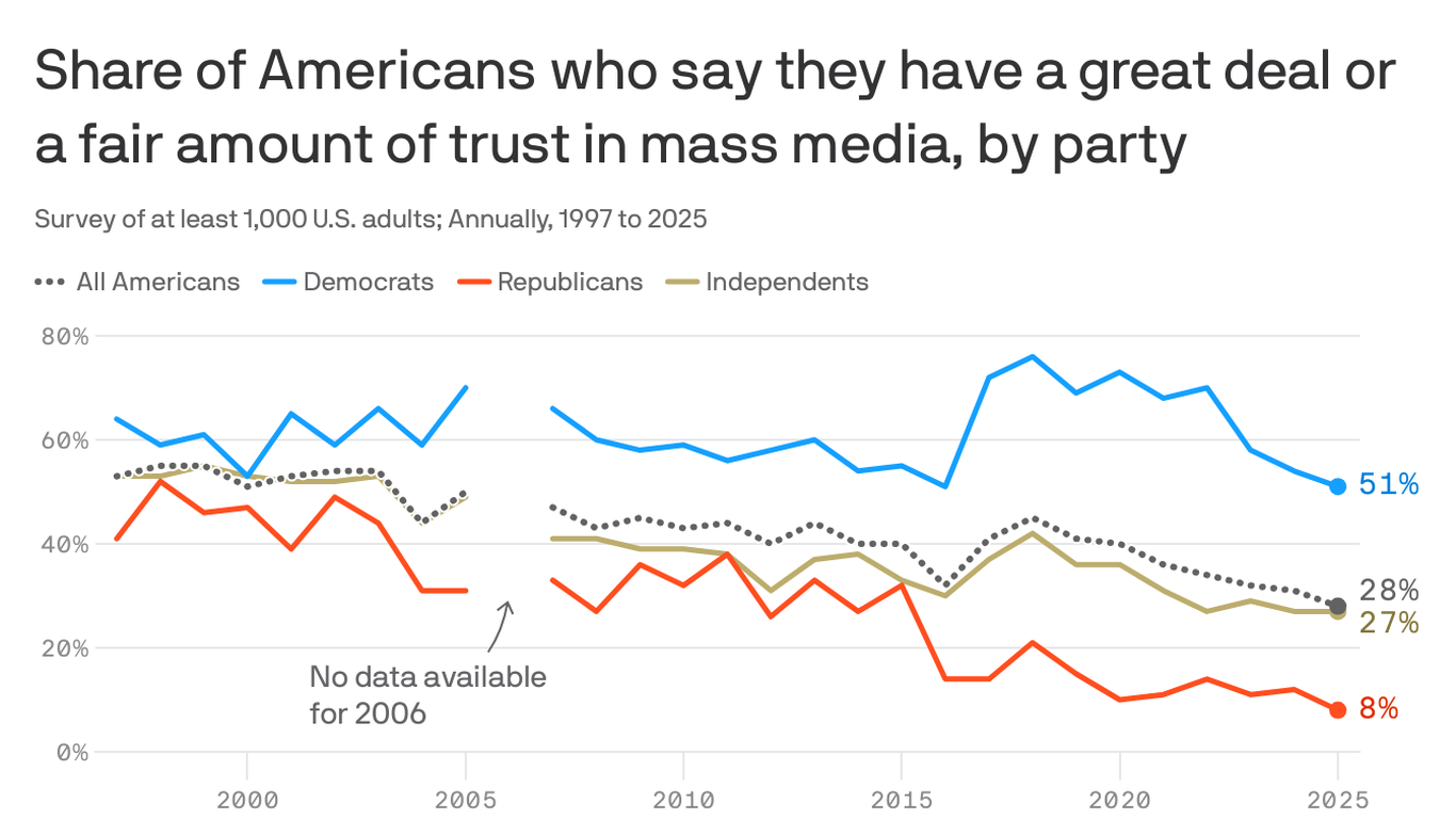 Media trust hits new low across the political spectrum