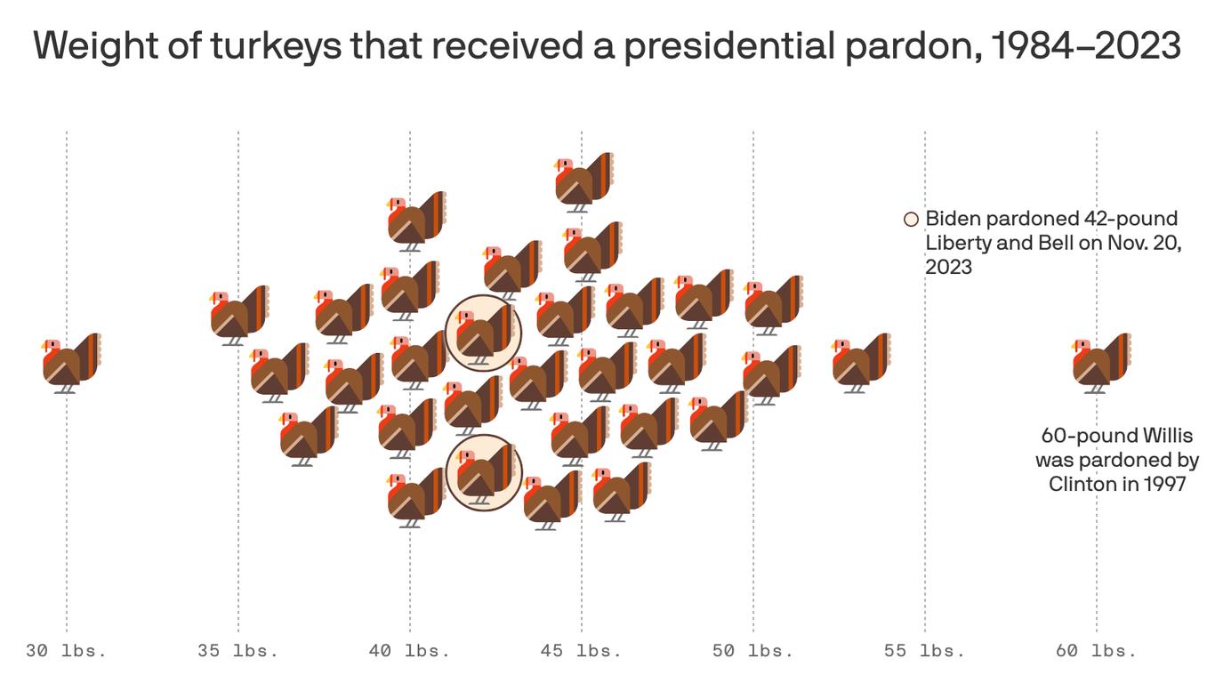 How Biden's presidential turkeys stack up to the rest