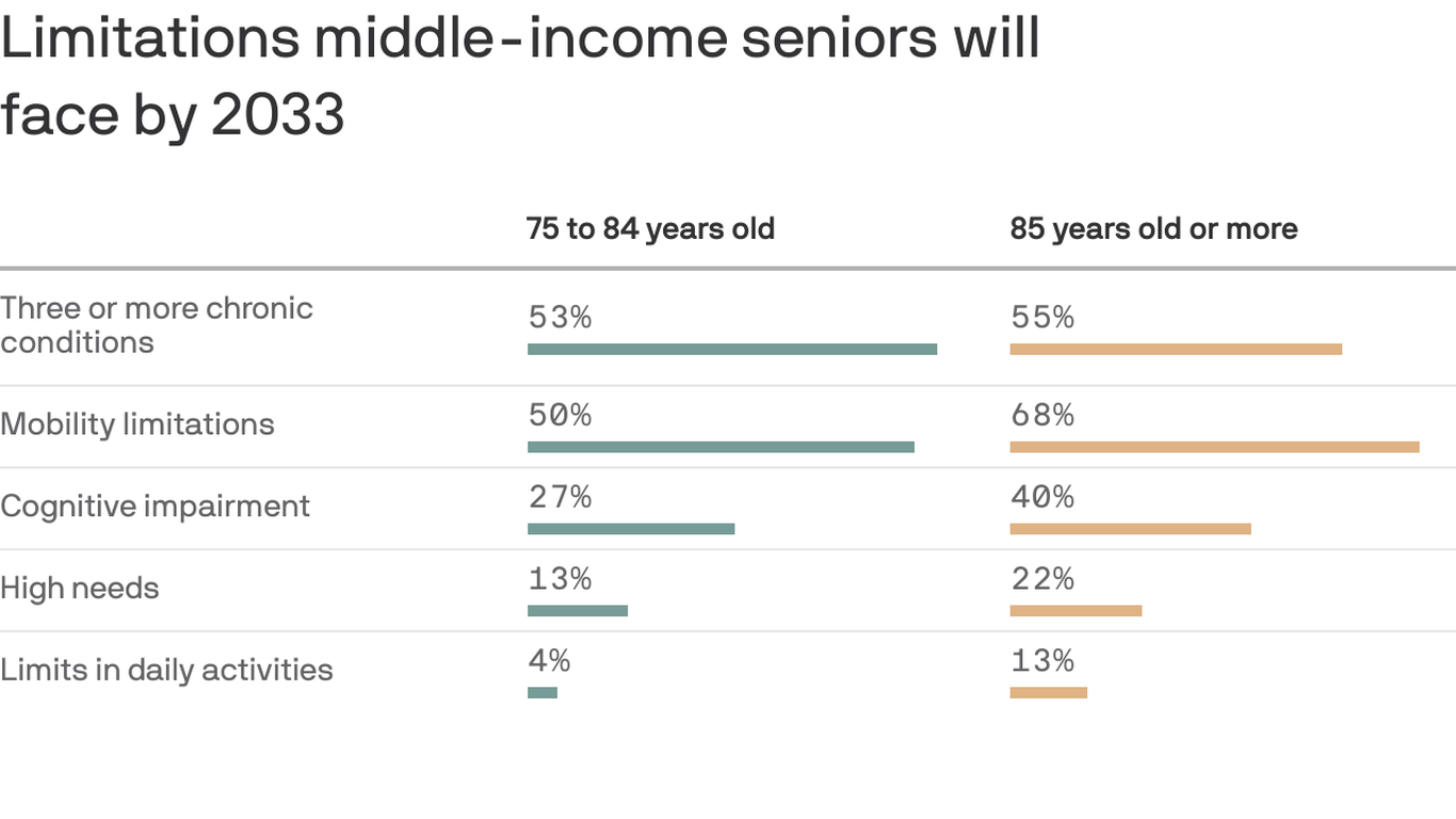 Middle-class seniors will have to spend down to pay for long-term care