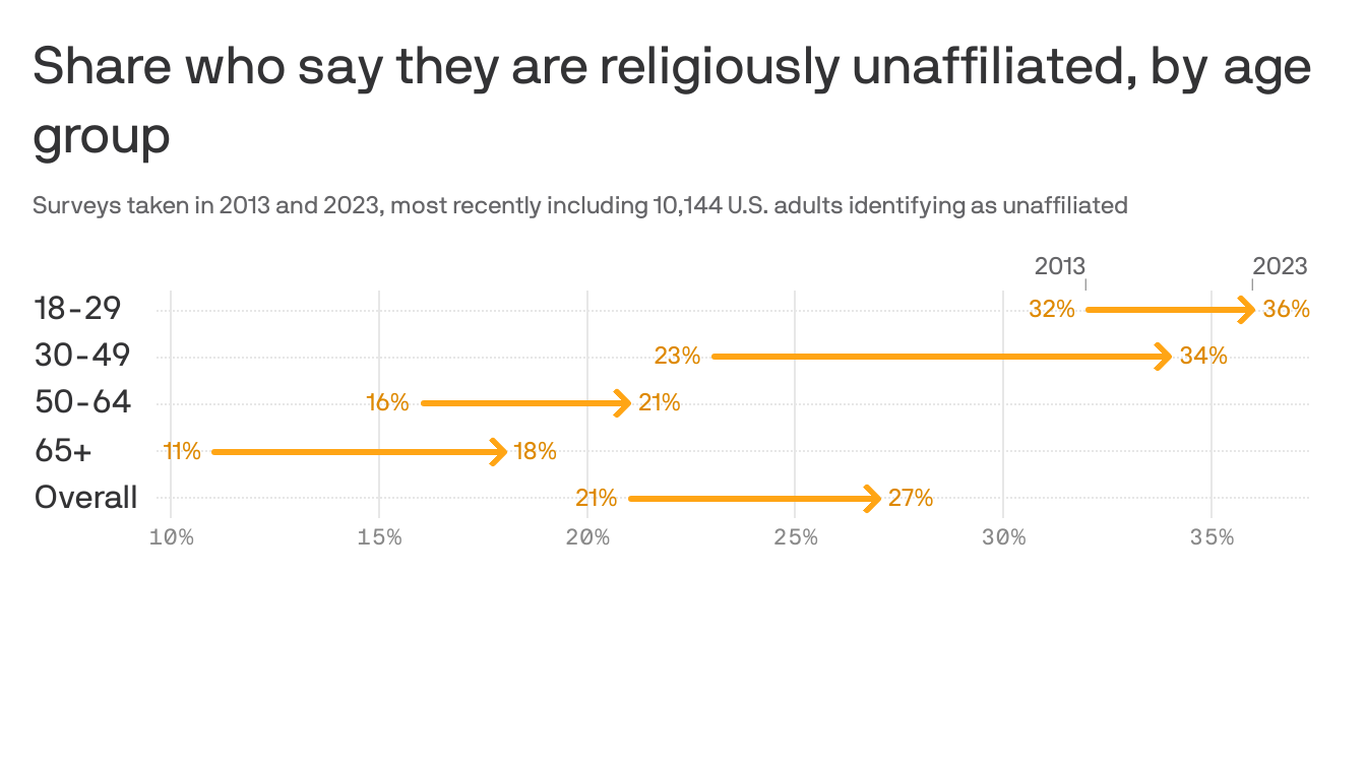 Religiously Unaffiliated Up Among Millennials In The American West