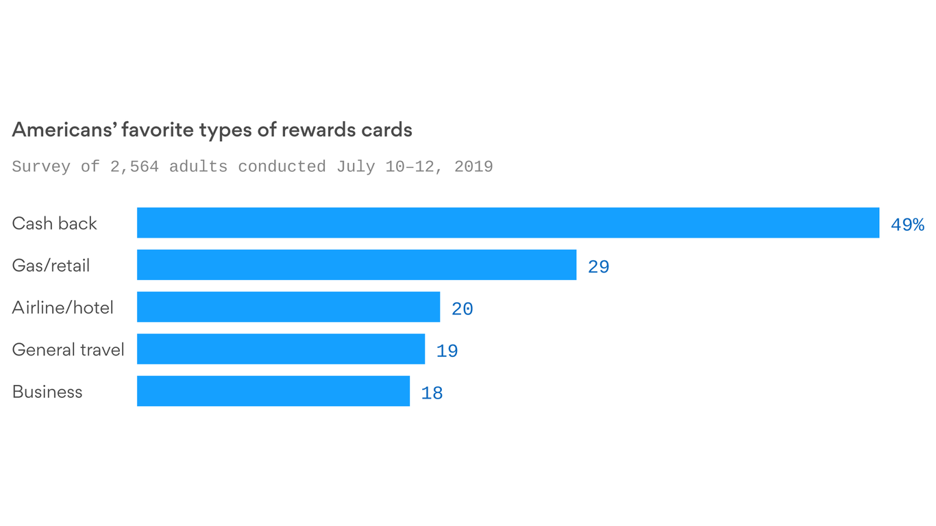 Cash back is the preferred credit card perk for most Americans