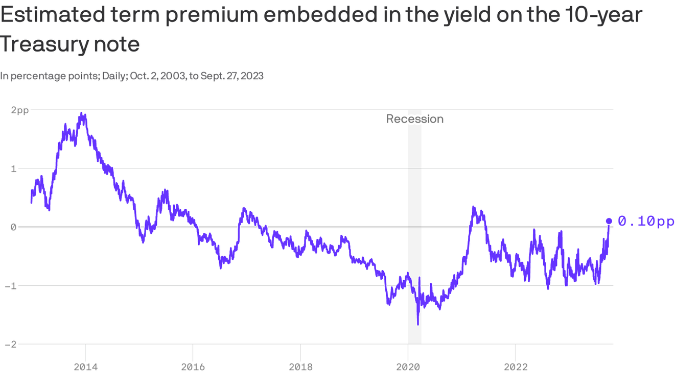 Treasury term premium turns positive for the first time in two years