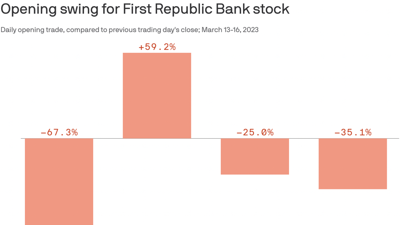 Why First Republic shares went on a rollercoaster ride