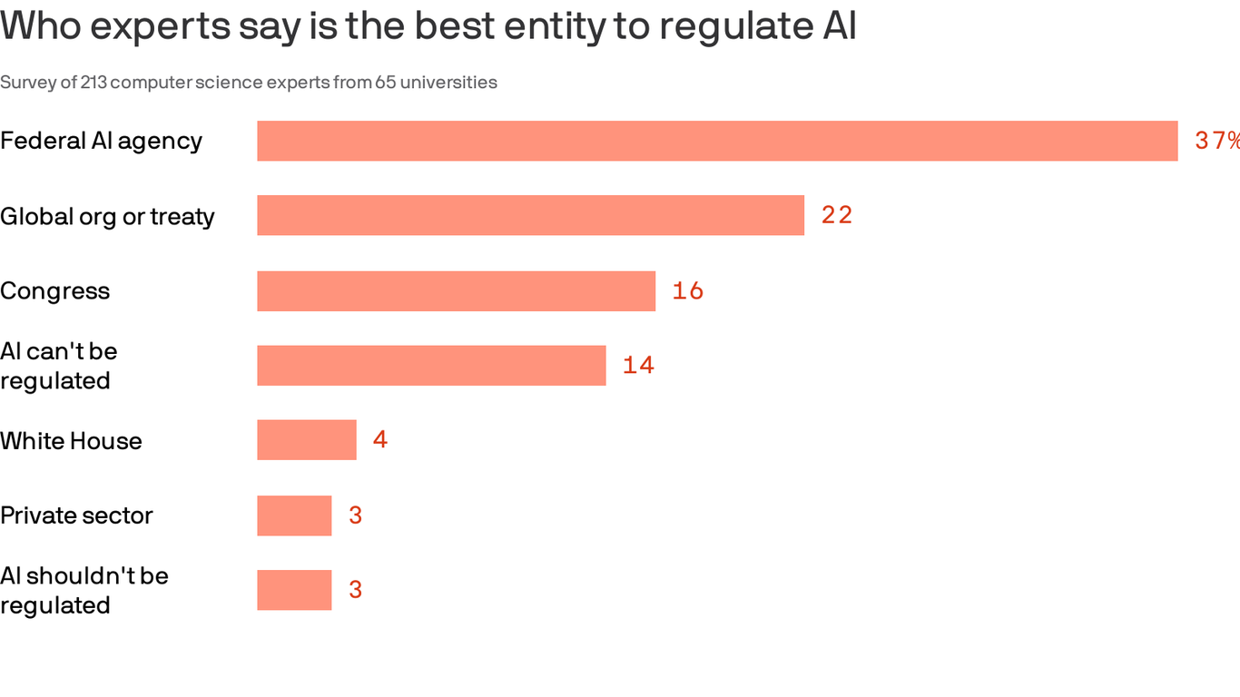 Experts favor new U.S. agency to govern AI: Axios-Generation Lab ...