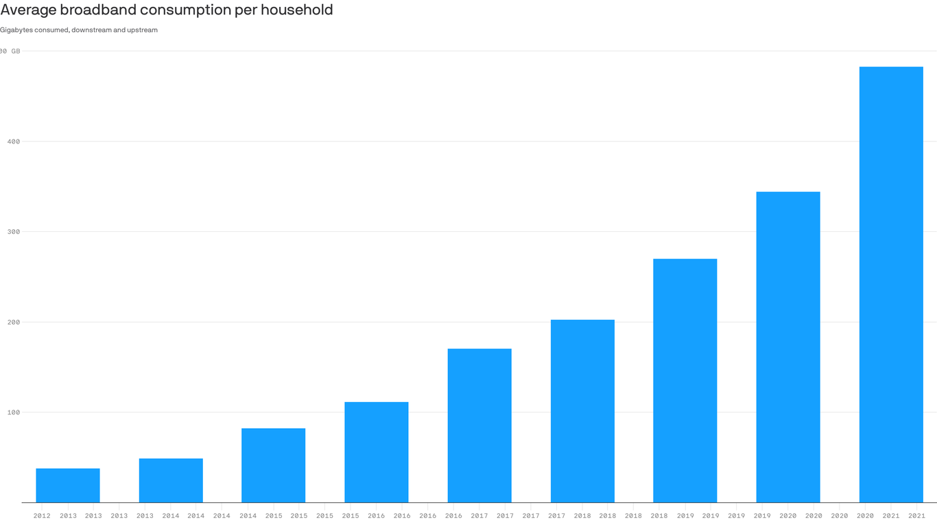 Broadband usage will keep growing post-pandemic