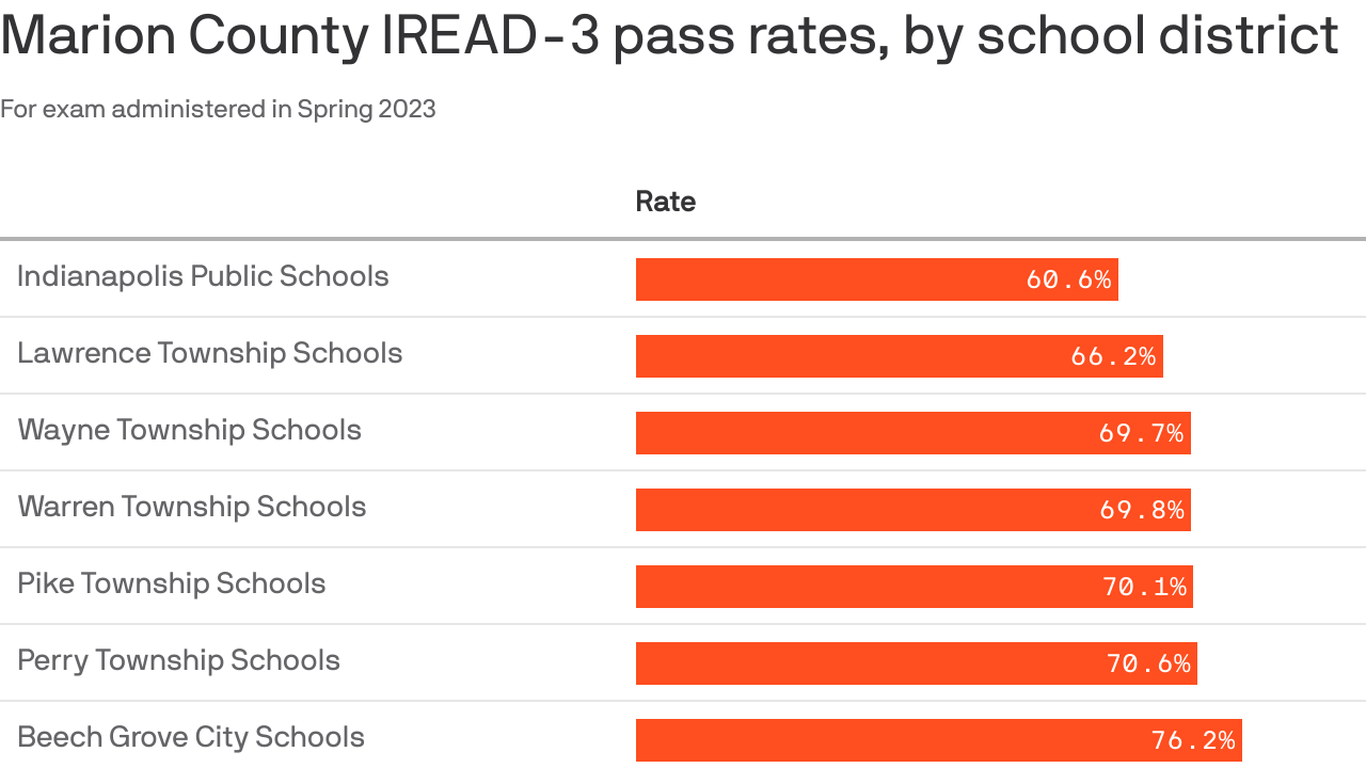 Indiana's IREAD-3 reading scores are flat in 2023 - Axios Indianapolis