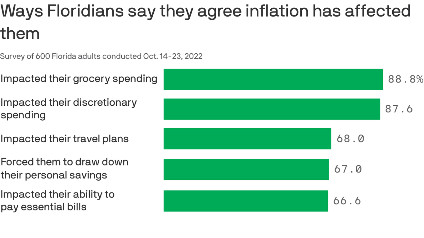 Survey: Florida voters prioritize inflation over abortion at the polls ...