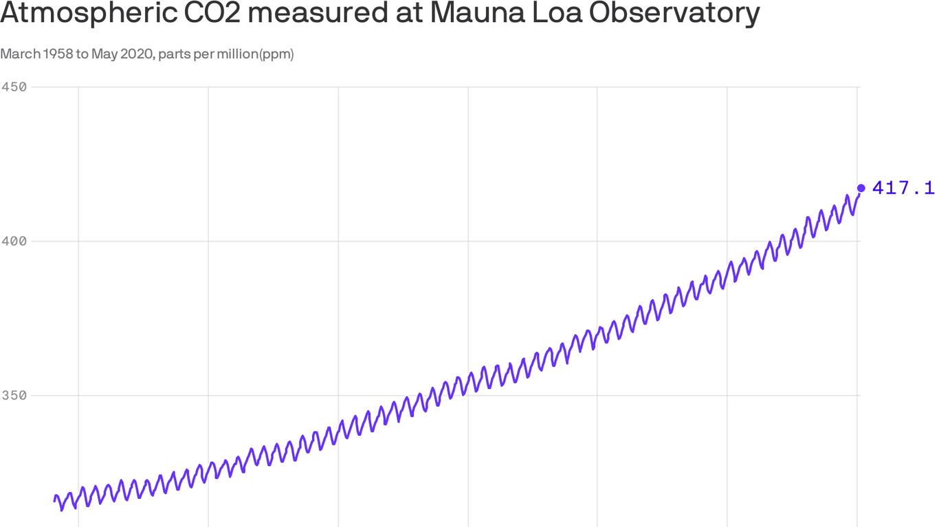 May had highest recorded level of atmospheric CO2 concentrations
