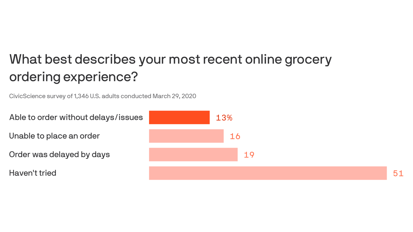 Online grocery delivery hits a snag