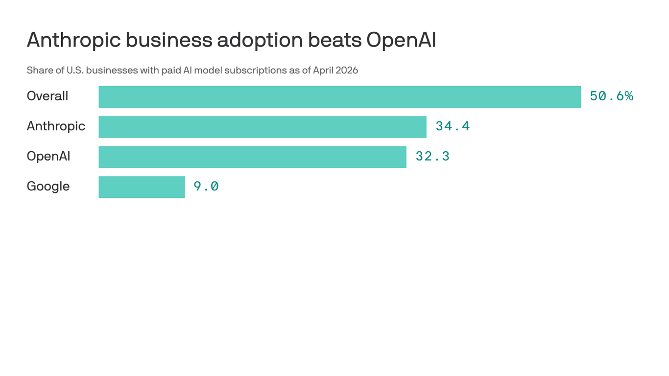 Anthropic overtakes OpenAI in workplace adoption