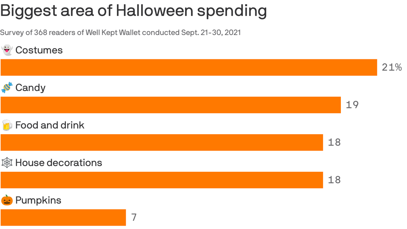 Halloween spending will set a record in 2021