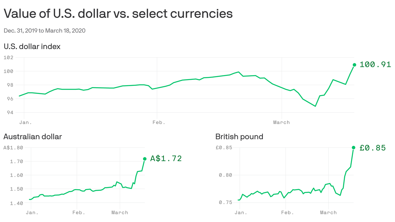 Dollar rises to record highs as businesses prepare for coronavirus disaster