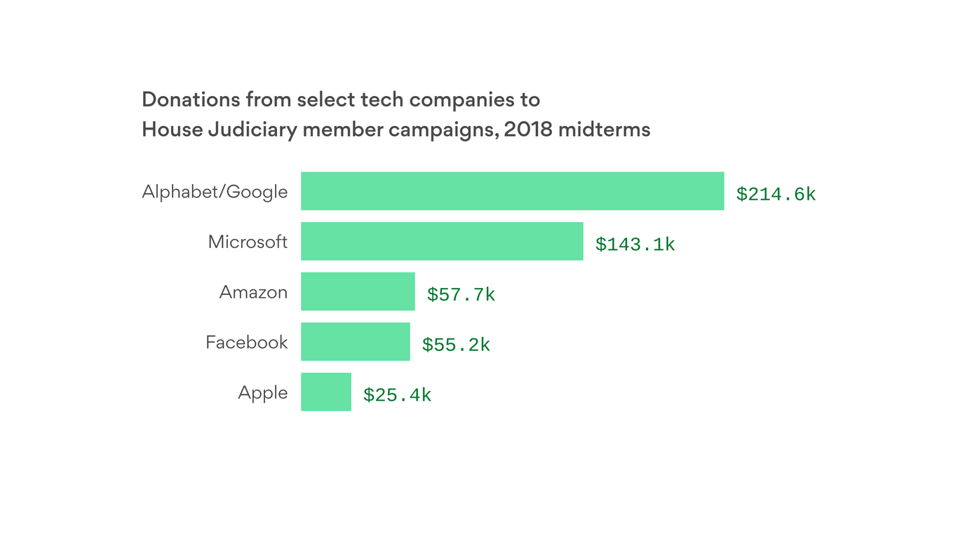 House members hold Big Tech stock, take tech campaign donations