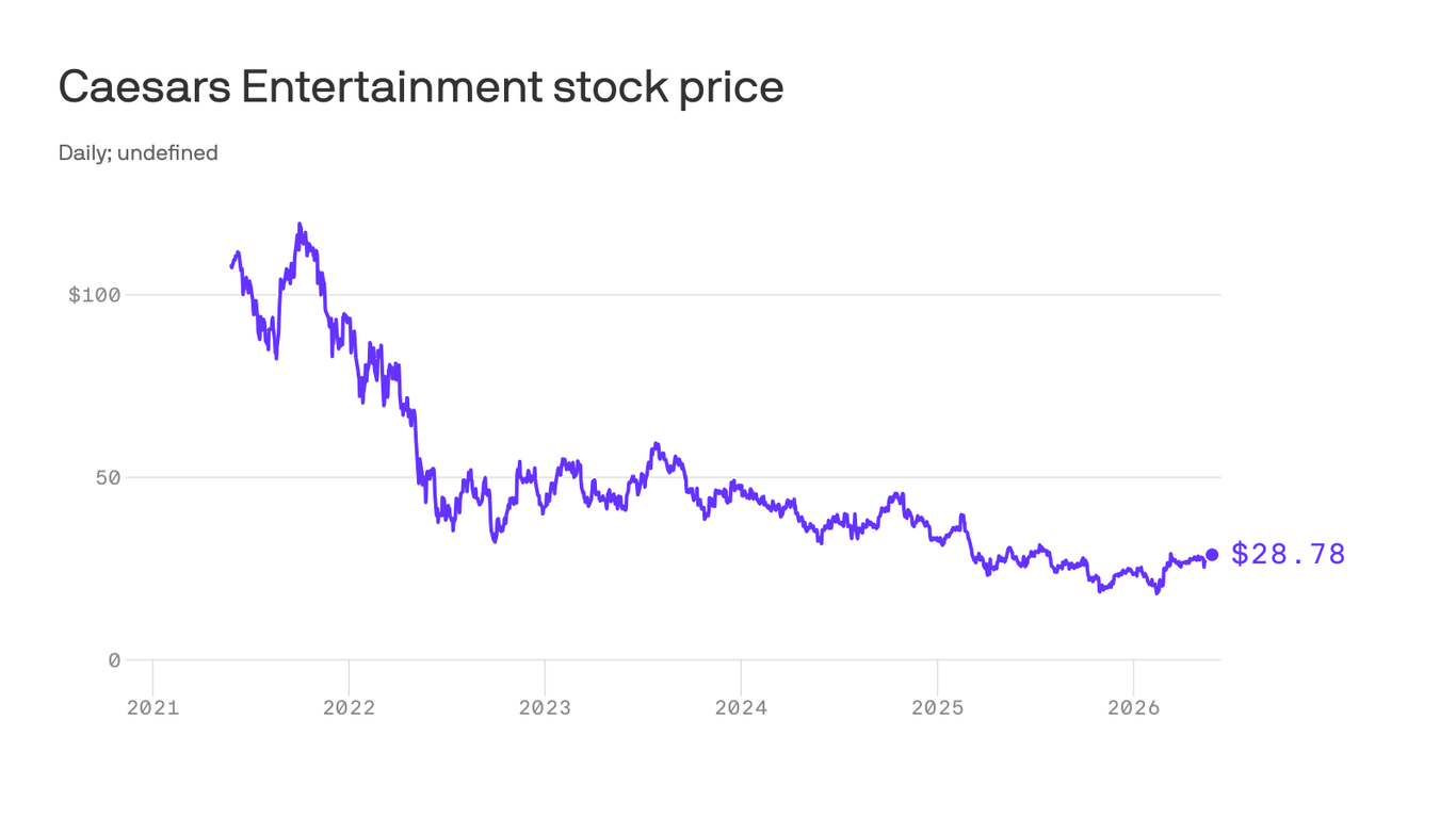 Golden Nugget owner to buy Caesars for $17.6 billion