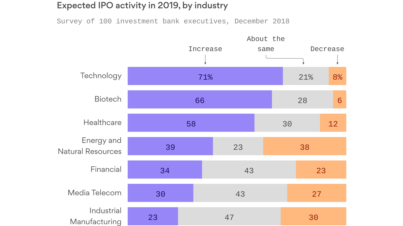 2019 is expected to be a good year for IPOs