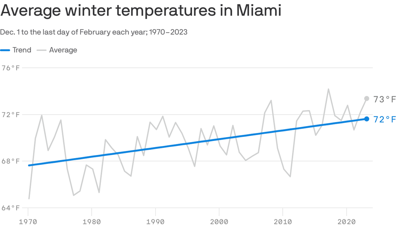 Miami's 2022-23 winter ties for the city's second-warmest on record ...