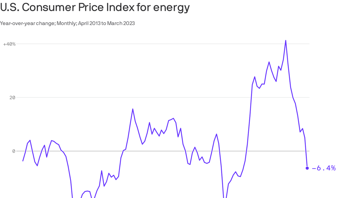Energy price inflation went negative in March, the Consumer Price Index ...