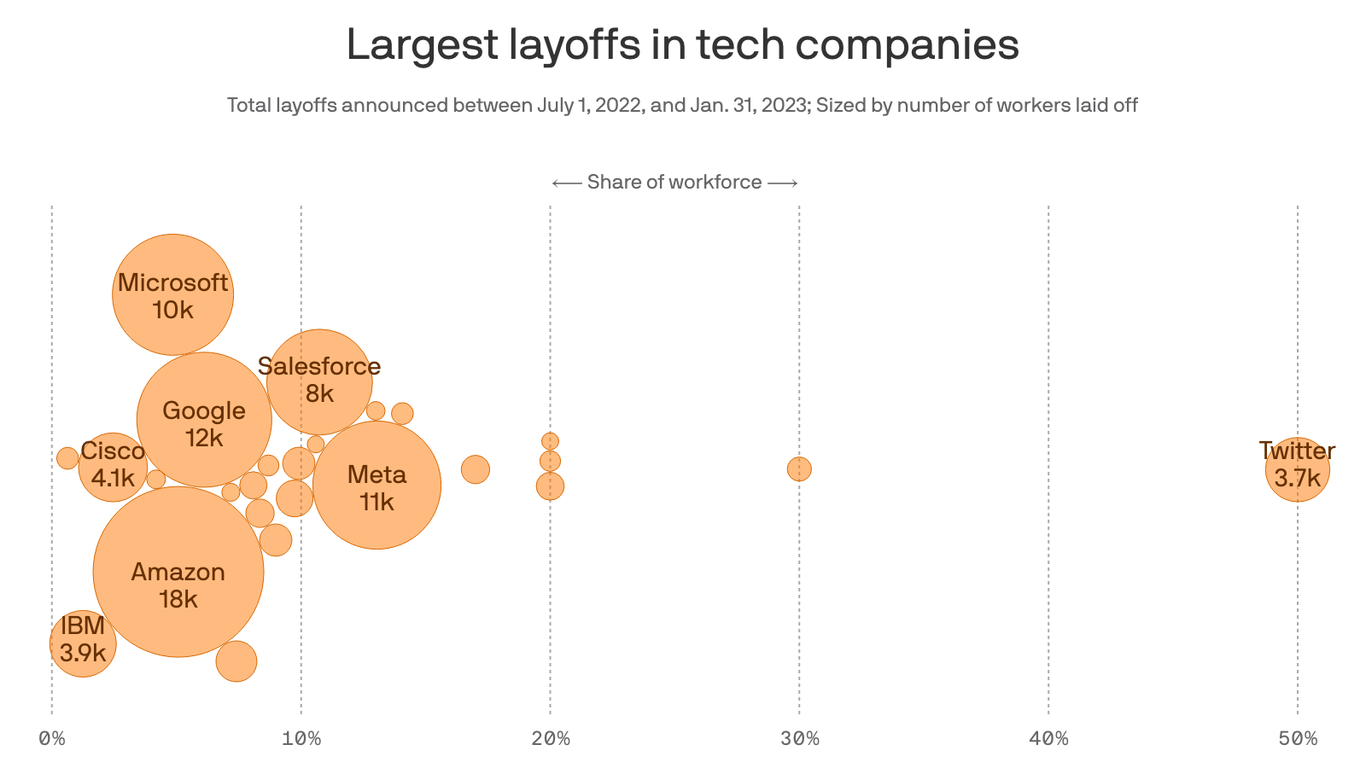Twitter leads the tech industry in layoffs
