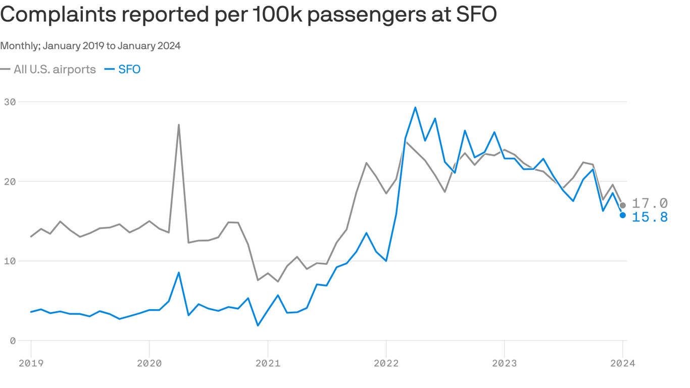 Rate of TSA-related complaints on rise at SFO - Axios San Francisco