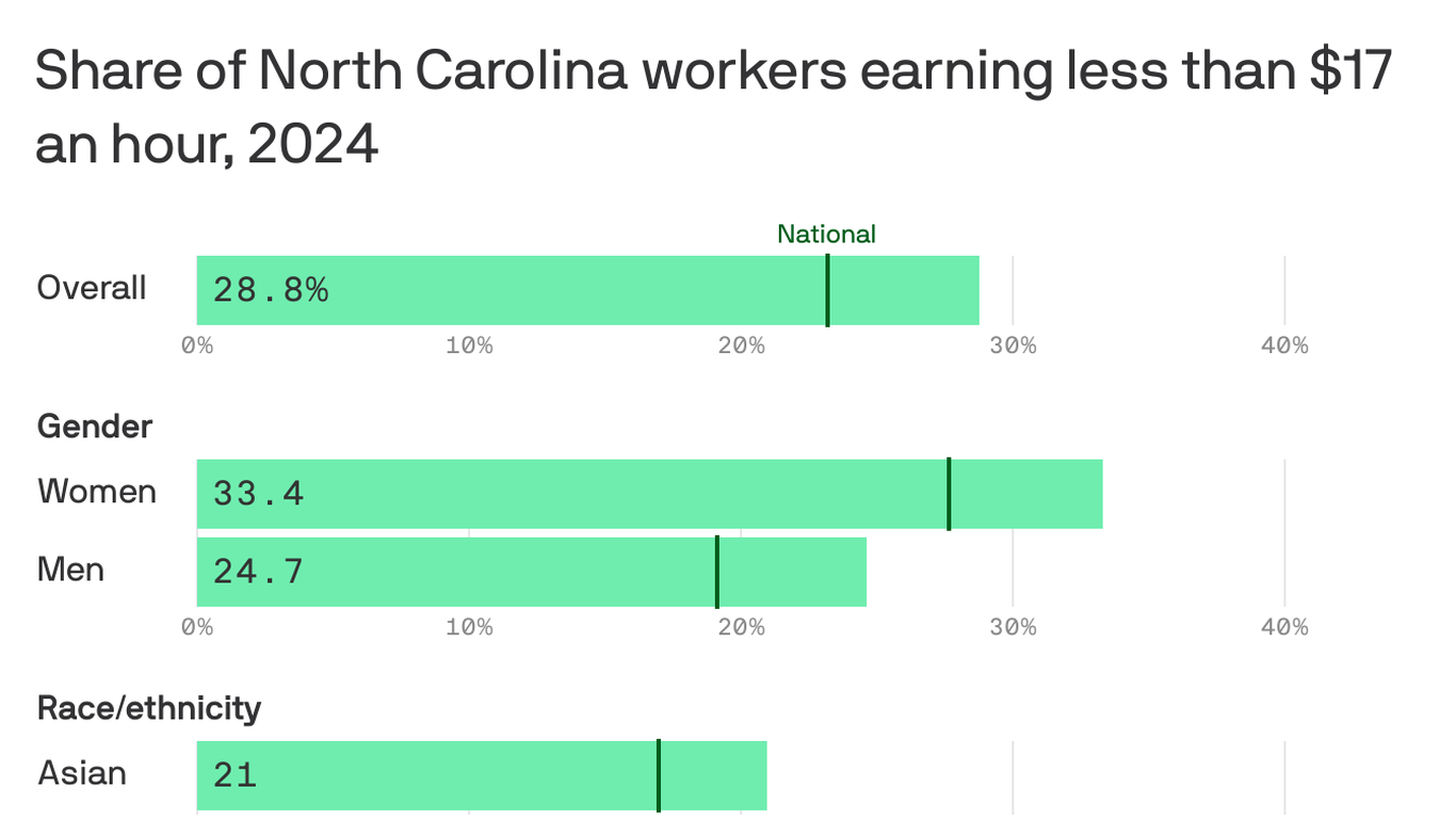 North Carolina has more low-wage earners than national average, per ...